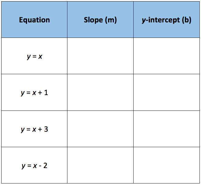 Graphing Linear Equations Using X And Y Intercepts Worksheet Pdf 